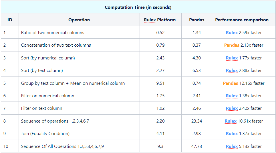 Rulex Platform vs Pandas: Performance Comparison - Rulex News - Rulex Community