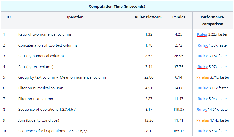 Rulex Platform vs Pandas: Performance Comparison - Rulex News - Rulex ...